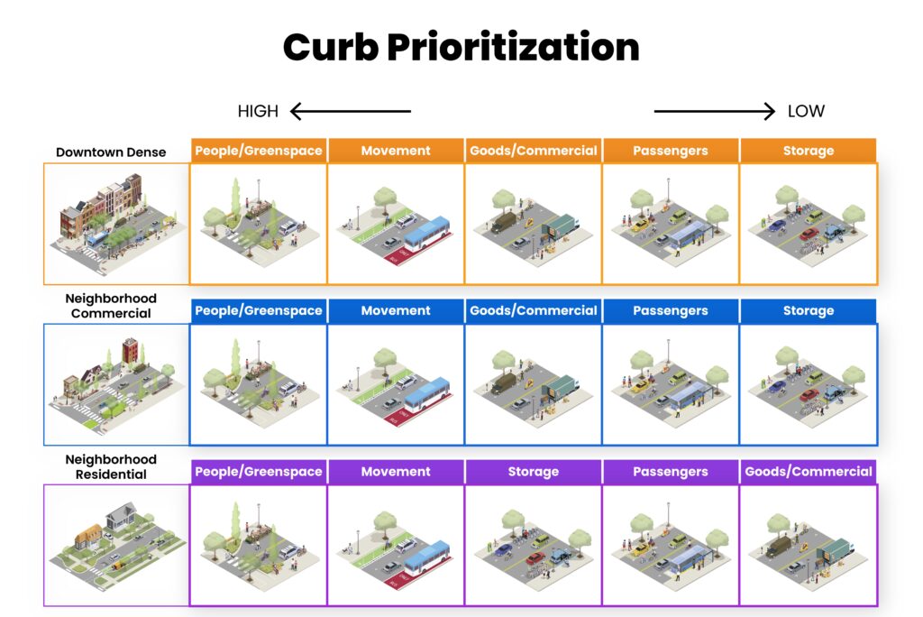Downtown Curb Management Study - Walker Consultants